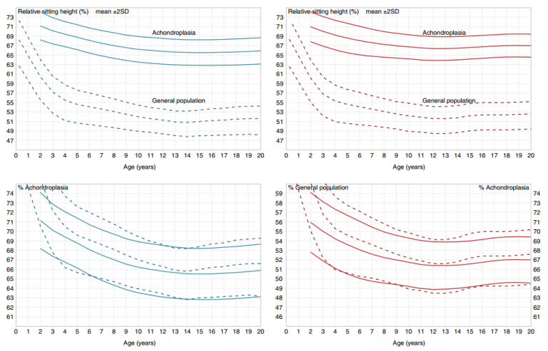 4. Body proportions – Achondroplasia Growth Charts