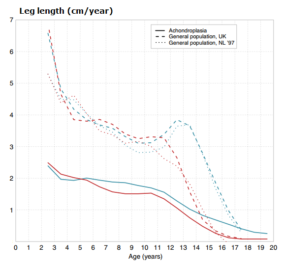 4 Body Proportions Achondroplasia Growth Charts