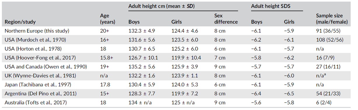 1. Height development – Achondroplasia Growth Charts